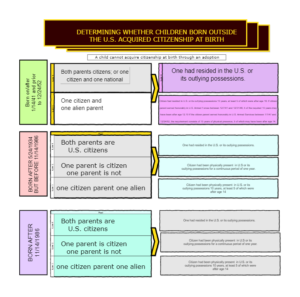 Determine If A Child Derived US Citizenship – New York Visa Lawyer
